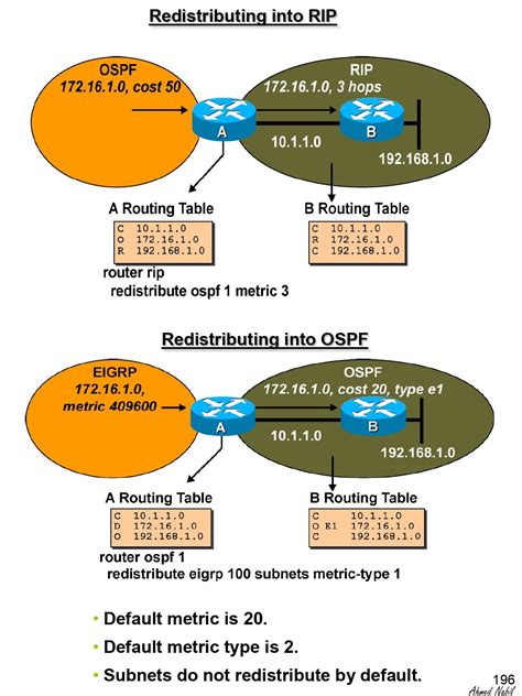 Summary Of Manipulating Multiple Routing Protocols Redistribution Pdf