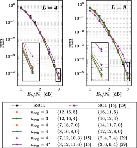 Figure 11 From Low Latency Segmented List Pruning Software Polar List