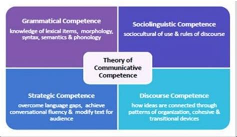 The Theory Of Communicative Competence Canale And Swain 1980