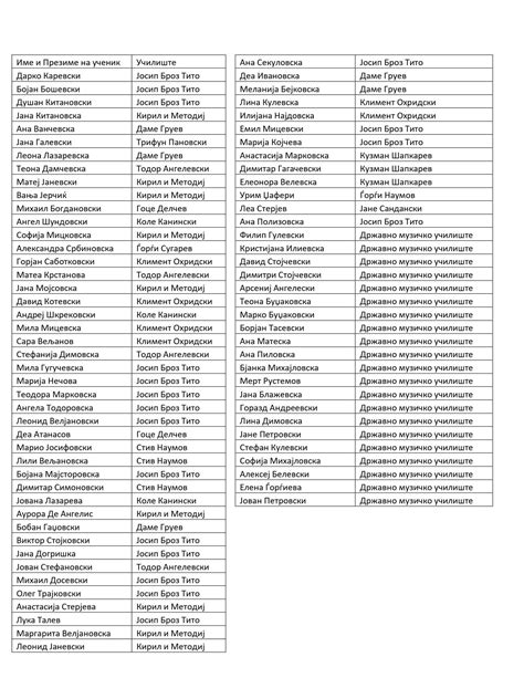 НАГРАДЕНИ УЧЕНИЦИ Општина Битола официјална страница