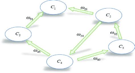 A Simple Dual Hesitant Fuzzy Cognitive Maps Dhfcms Download Scientific Diagram