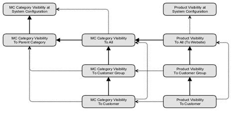 Manage Product Visibility Orocommerce Orocrm And Oroplatform Documentation