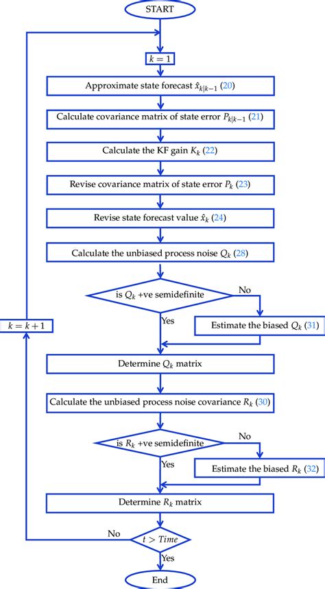 Functional Flowchart Of Parameter Identification For Aekf Download Scientific Diagram