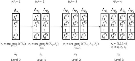 Multi Dimensional Successive Feature Selection Forward Selection Scheme Download Scientific