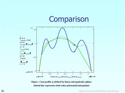 ppt spline interpolation in industrial engineering powerpoint
