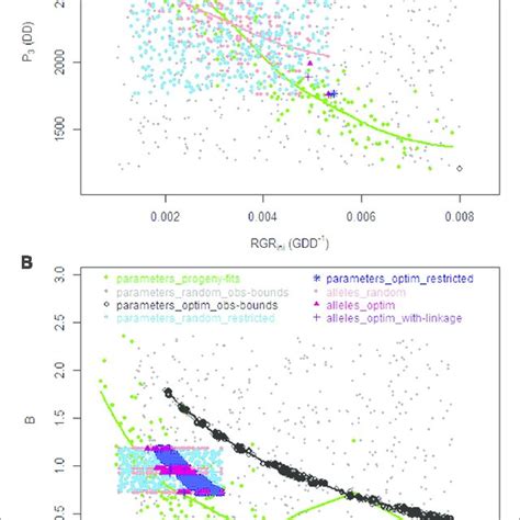 Relationships Between Parameters For The Eight Datasets A Download Scientific Diagram