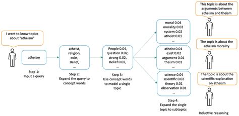 Our Proposed Model Returns Topics Relevant To A User Input Query In Download Scientific