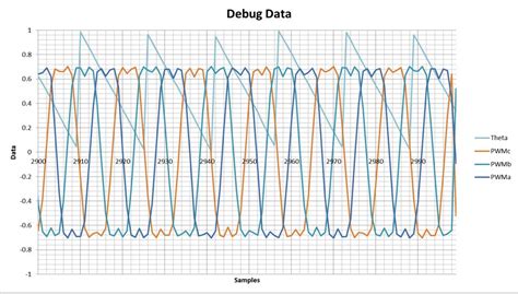Tms320f2812 3 Phase Current Imbalance Under Load C2000 Microcontrollers Forum C2000™︎