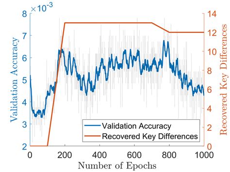 Key Ranks When Byte 10 Was Used For Training And All Other Bytes Were
