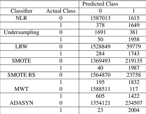 Table 3 From Predicting Fraud In Mobile Money Transactions Using Machine Learning The Effects
