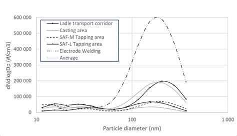 Average Particle Size Distributions Comparing The Results Obtained At