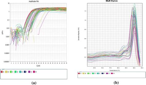 A Amplification Plot And B Melting Curve Of Vegf Gene Expression