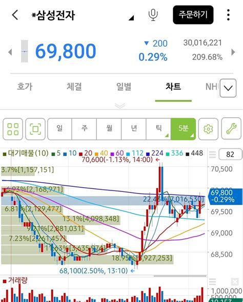 에코프로와 삼성전자 주식 에펨코리아