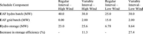 Comparison Of Energy Storage And Consumption Of Interval And Variable