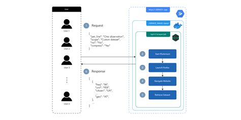 Github Data For Good Conceptsserverless Scraping Service A Concept