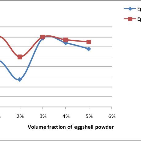 Hardness Value Epoxy With White And Brown Eggshell Powder With Download Scientific Diagram