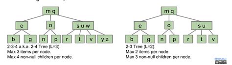 Cs61b Data Structure Big John