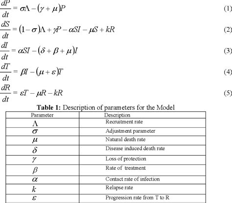 Table 1 From Mathematical Model For The Control Of Typhoid Fever With Effects Of Early Treatment