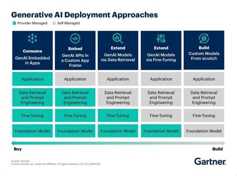 Ramakrishnan Rajendran On Linkedin Generativeai Aiinnovation Aimodels Gartner Businesstech…