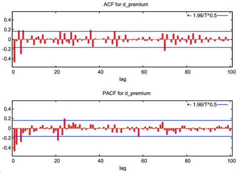 Plot Of First Difference Correlograms Of Correlation Function And Download Scientific Diagram