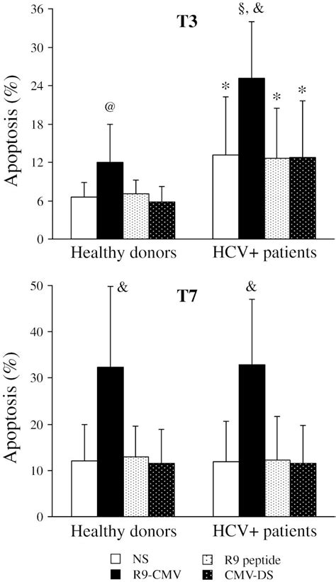 R9 Cmv Induced Apoptotic Effects On Lymphocytes From Patients With