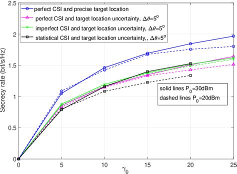 Figure 3 From Secure Radar Communication Systems With Malicious Targets Integrating Radar