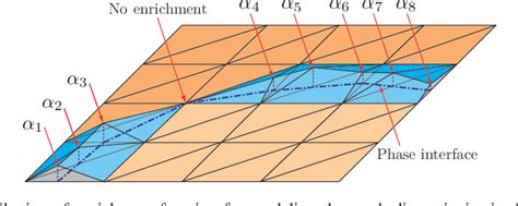 Figure 5 From An Interface Enriched Generalized Finite Element Method