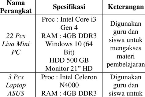 Spesifikasi Perangkat Jaringan Di Lab Komputer Download Scientific Diagram