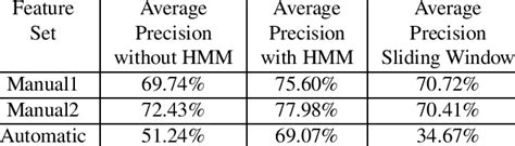 Average Precision Obtained By Using Different Feature Sets Download Table