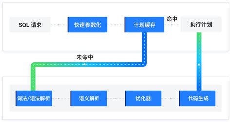 OceanBase与Oracle对比SQL引擎 比较