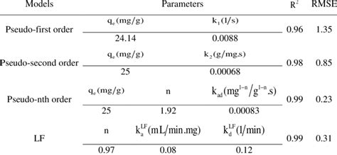 The Parameters Of Kinetics Models Download Table