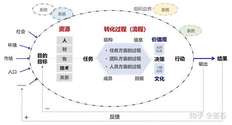 求大佬解释，为什么说组织是一个耗散结构？ 知乎