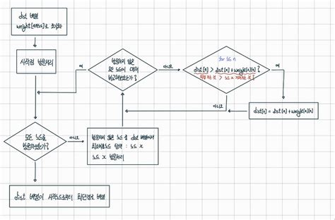 다익스트라 알고리즘dijkstra Algorithm 다익스트라 알고리즘dijkstra Algorithm