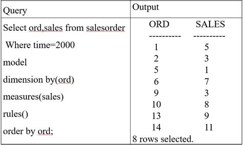 Data Warehouse Design Using Oracle Unit 5 Sql Model Clause Oer Commons