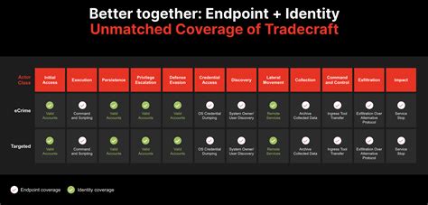 Endpoint And Identity Security A Critical Combination To Stop Modern Attacks
