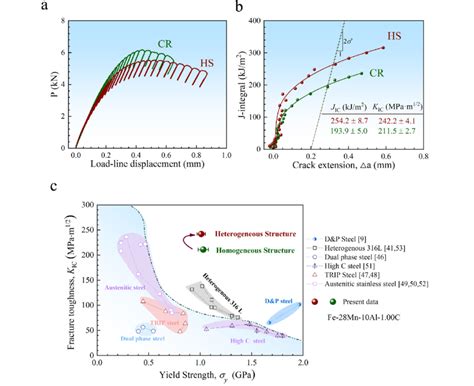 The Curves Of Fracture Toughness Tests For The Cr Sample And The Hs Download Scientific Diagram