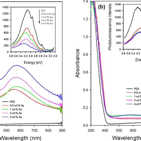 Uv Vis Absorbance Spectra For A 0 4 Wt Au Tio 2 And B 0 4 Wt