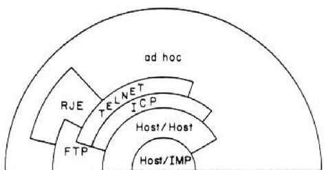 1layered Relationship Of Arpanet Protocols 25 Download Scientific Diagram 1layered Relationship Of Arpanet Protocols 25 Download Scientific Diagram