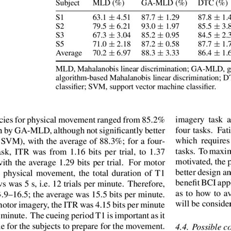 10 Fold Cross Validation Accuracy Download Table