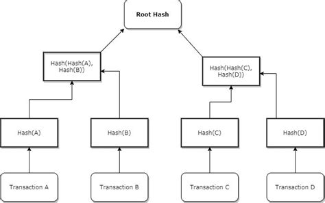 Adarsh Chauhan On Linkedin Gate Coding Referral Oracle Blockchain