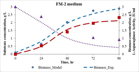 Experimental And Model Predicted Kinetics Of Biomass Substrate Download Scientific Diagram