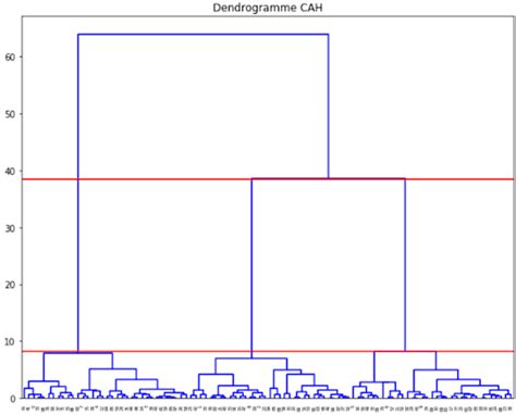Machine Learning Clustering Focus Sur Lalgorithme CAH