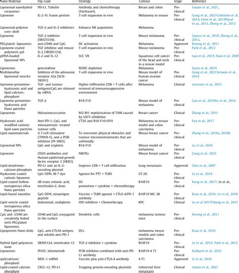 Few Lipid Based Formulations Which Are Approved In Pre Clinical And