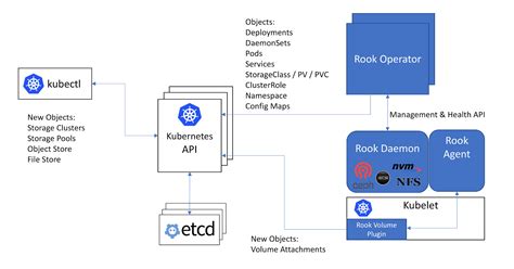 Cncf To Host The Rook Project To Further Cloud Native Storage Capabilities Cncf