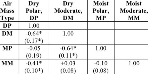 Pearson Correlation Matrix Of Ssc Air Mass Com Parisons To Demonstrate Download Table