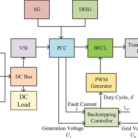 the proposed backstepping controller implementation block diagram