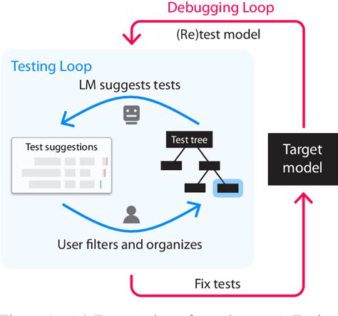 Figure 1 From Adaptive Testing And Debugging Of Nlp Models Semantic Scholar
