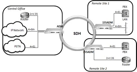 Multi Service SDH STM 1 Add Drop Multiplexer