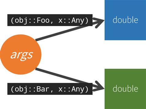 Day 06 Multiple Dispatch It 邦幫忙一起幫忙解決難題，拯救 It 人的一天