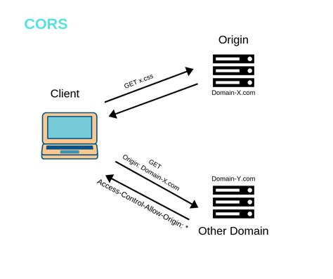 Understanding Cross Origin Resource Policy A Guide For Developers